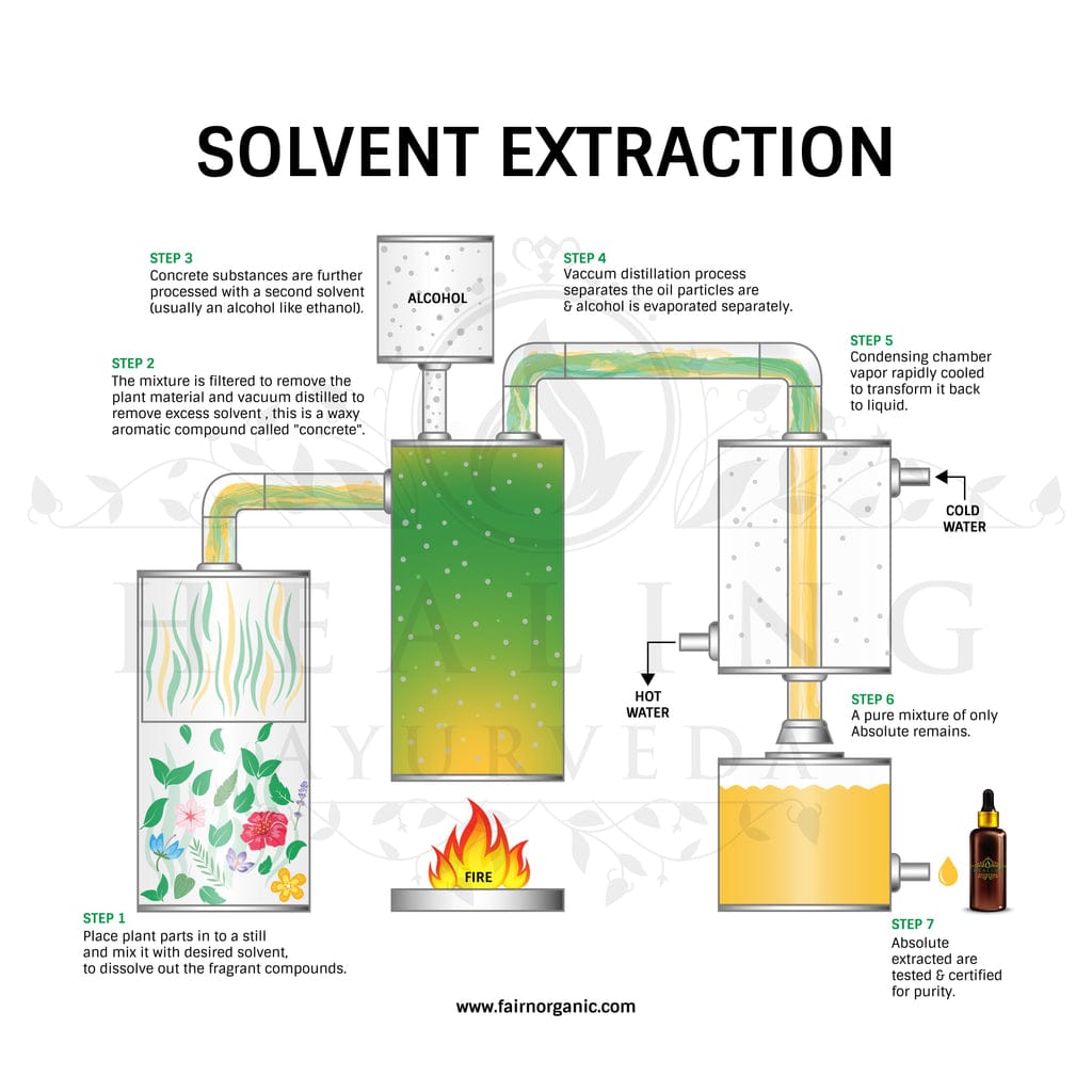 Essential Oil Extraction, Method and Approaches, Use in Food ...