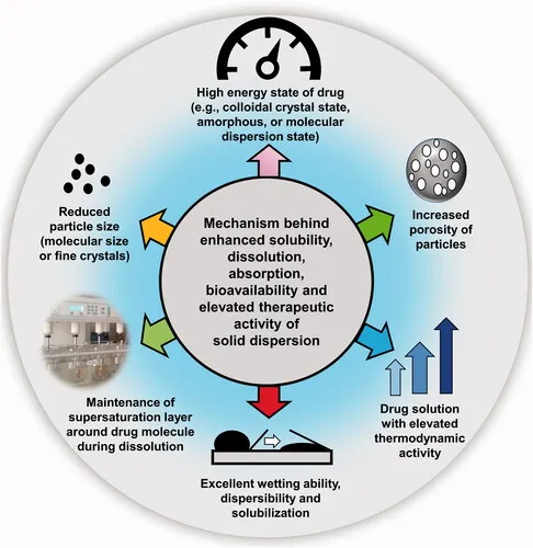 Enhancing Solubility of Poorly Water-Soluble Drugs through Complexation ...