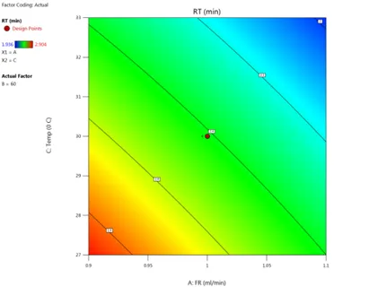 Implementation of QbD Strategy in RP-HPLC Method Development and ...